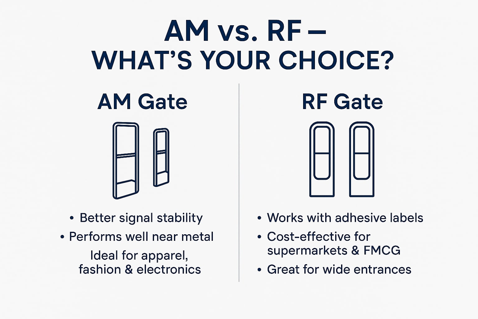 AM vs RF EAS Systems: Retail Security Comparison